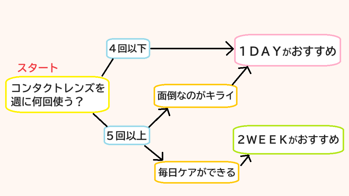 コンタクトレンズの1DAYと2WEEKはどっちがいいの？違いと適正チェック | コンタクト生活